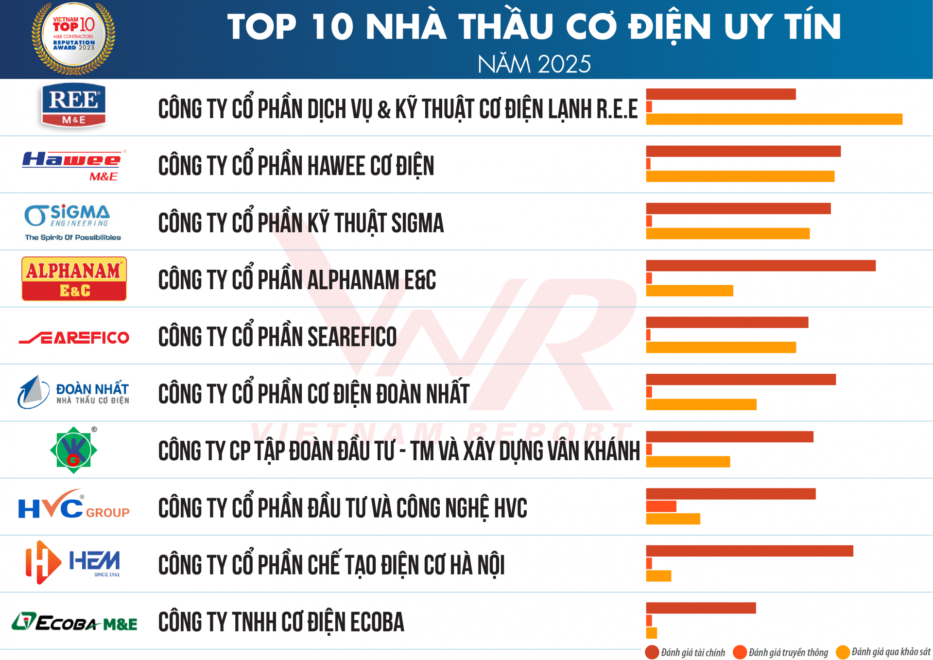 Chuyển mình bứt phá, HVC Group tiếp tục lọt Top 10 Nhà thầu cơ điện uy tín năm 2025